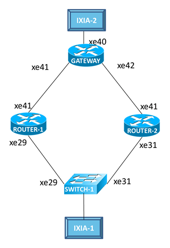 Object Tracking Using IP SLA